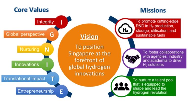 Centre for Hydrogen Innovations – About Us